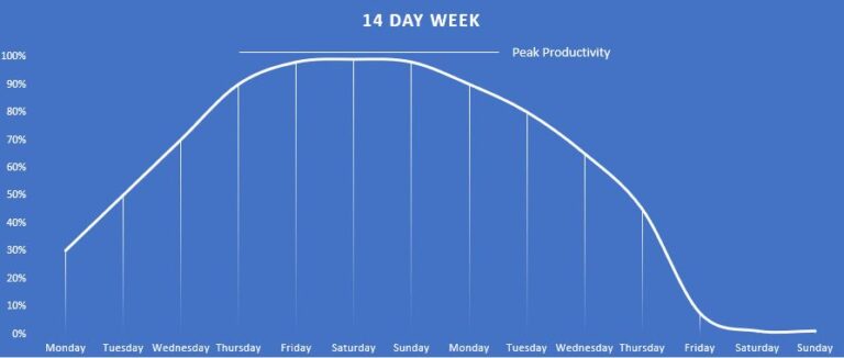 Why 14 Day Weeks Will Make You A Winner | Rob O’Neill – The #1 Success ...